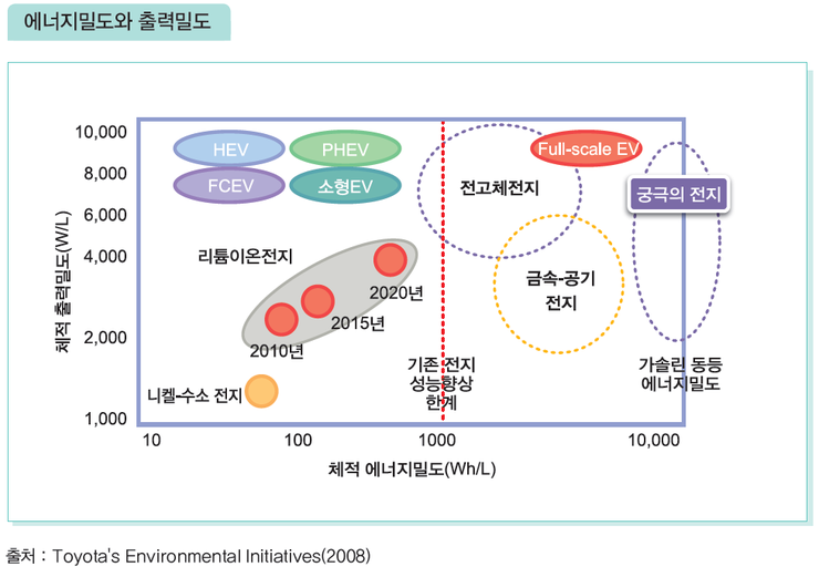 에너지 저장 기술 정의와 로드맵 작성 범위 그린에너지 전략 로드맵 2011 에너지 저장 장치ess 003 네이버 블로그