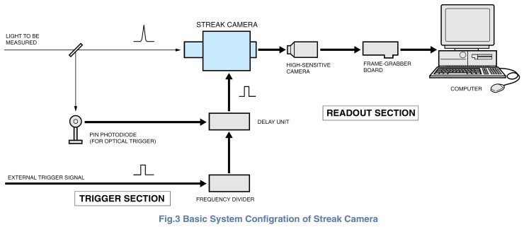 Streak camera 시스템 구성 : 네이버 블로그