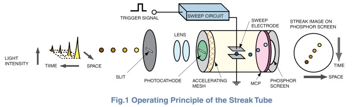 Streak camera 작동원리 : 네이버 블로그