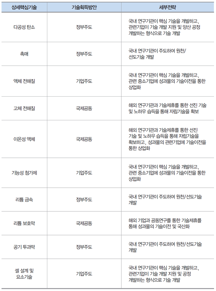 전기자동차용 차세대 에너지 저장 시스템 그린에너지 전략 로드맵 2011 에너지 저장 장치ess 031 네이버 블로그