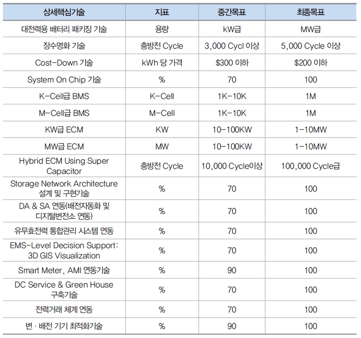 에너지 저장 장치 실증 및 운영 기술 정의와 요구사항 및 핵심 기술 그린에너지 전략 로드맵 2011 에너지 저장 장치ess