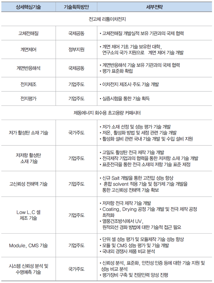 전기자동차용 에너지 저장 시스템 핵심 기술 기술 수준 비교 및 획득 전략 그린에너지 전략 로드맵 2011 에너지 저장 장치