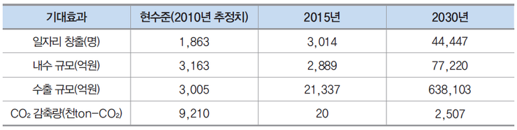 에너지 저장 장치 기대 효과 및 소요 예산 정책 제안 그린에너지 전략 로드맵 2011 에너지 저장 장치ess 034