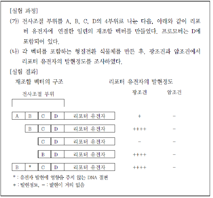 프라임엠디/최성윤 MEET/DEET 2005학년도 생물추론 기출문제 273 : 네이버 블로그