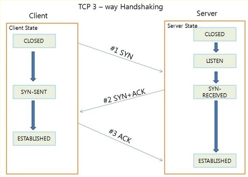 TCP Three way Handshake & Cisco Device and IOS Basic : 네이버 블로그