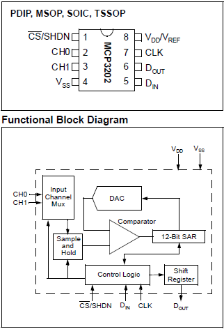6.2 SPI MCP3202 ADC 연결 #1 MCP3202 : 네이버 블로그