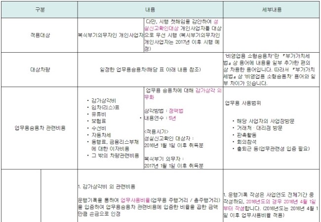 개인사업자 업무용차량승용차 관련 비용 처분손실 관련 내용 총정리 2015년 개정세법 네이버 블로그