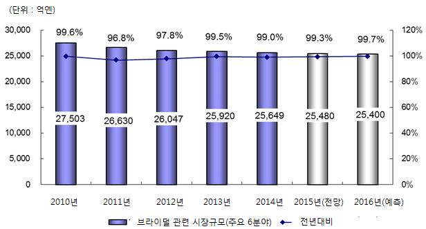 결혼식 브라이덜 혼례 브라이덜 시장에 관한 조사 결과2016년 야노경제연구소 네이버 블로그