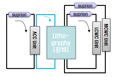 SUPRION 제품 적용사례 : 네이버 블로그