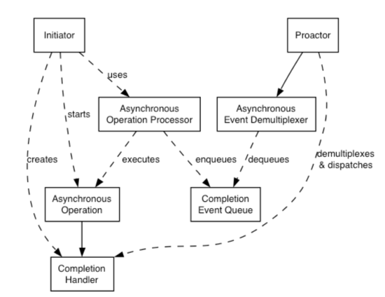 [boost.asio] 레퍼런스 번역 (3) - Proactor 디자인 패턴: 스레드 없는 동시성 : 네이버 블로그