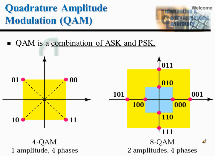 QAM, AM(Amplitude Modulation), FM(Frequency Modulation), PM : 네이버 블로그