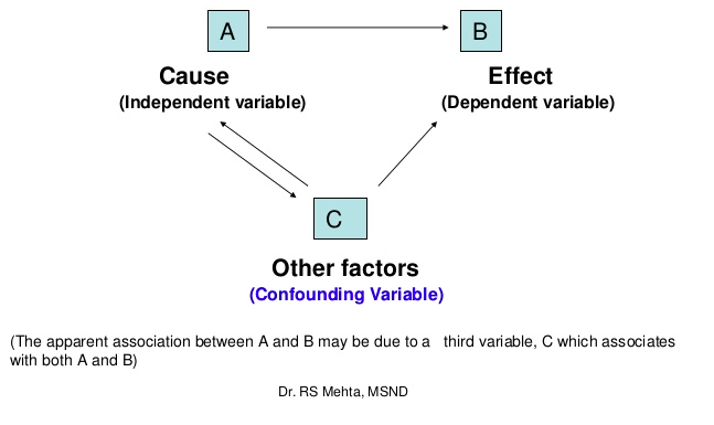 [통계학] 교란요인(Confounding factors) 이해 : 네이버 블로그
