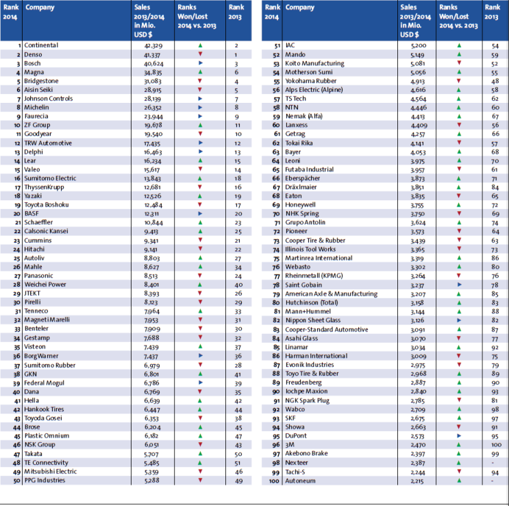 2014년 기준 세계 100대 자동차부품회사(Global Top 100 Automotive Parts Supplier ...