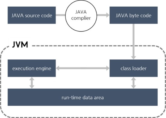 C, Java 프로그램 개발과 실행 과정 : 네이버 블로그