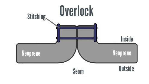 스쿠버 다이빙 이론 - 웨트슈트/웻슈트 재봉과 선택 (고르는 방법), Wetsuit Stitching & Seams : 네이버 블로그