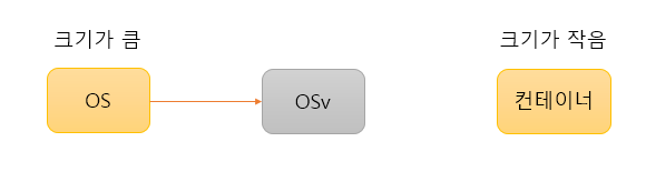 OSv - Optimizing the Operating System for Virtual Machines : 네이버 블로그