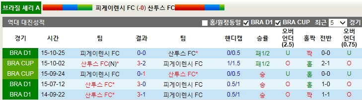 5월 26일 [BRA D1] 피게이렌시 FC vs 산투스 FC 최근흐름 : 네이버 블로그