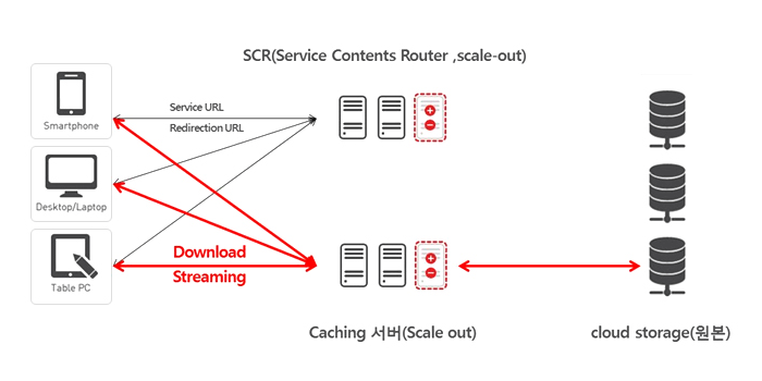 KT ucloud biz > 클라우드 스토리지 (#2. 주요 부가 서비스) : 네이버 블로그