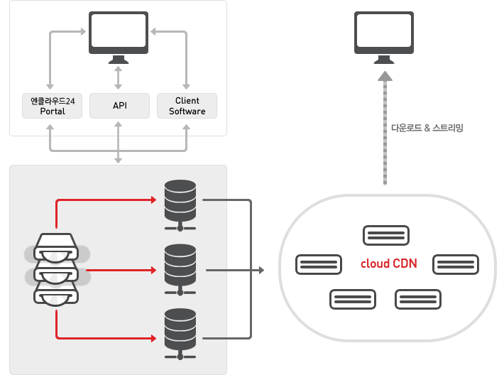 KT ucloud biz > 클라우드 스토리지 (#1. 서비스 소개) : 네이버 블로그