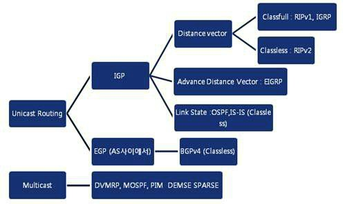 Dynamic Routing : 네이버 블로그