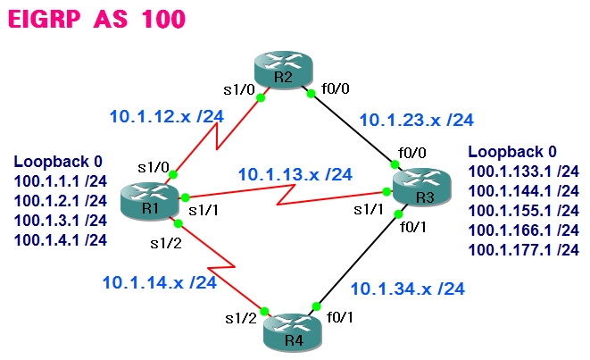 네트워크 # 14. EIGRP 정리 및 설정/ Superneting : 네이버 블로그