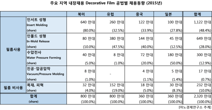 자동차용필름 자동차용시트 윈도우필름 자동차용 필름・시트 시장조사 결과 2016 야노경제연구소 네이버 블로그