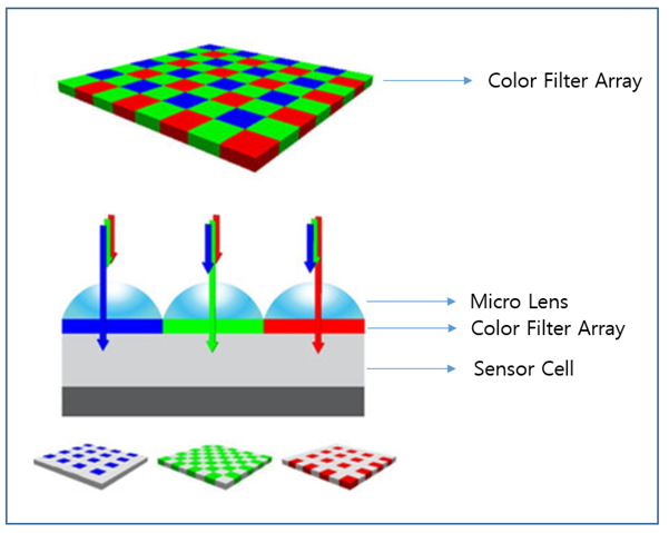 머신 비전 ISP - 2. Color Filter Array : 네이버 블로그