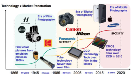 머신 비전 ISP - 1. Image Sensor : 네이버 블로그