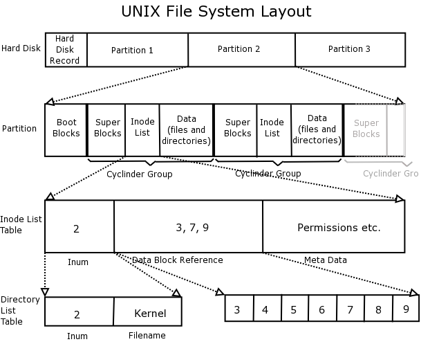 유닉스 파일 시스템 개념 및 구조/ Unix File System Concept and Structure : 네이버 블로그