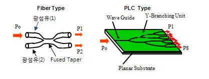 PLC Splitter (Planar Lightwave Circuit Splitter) : 네이버 블로그