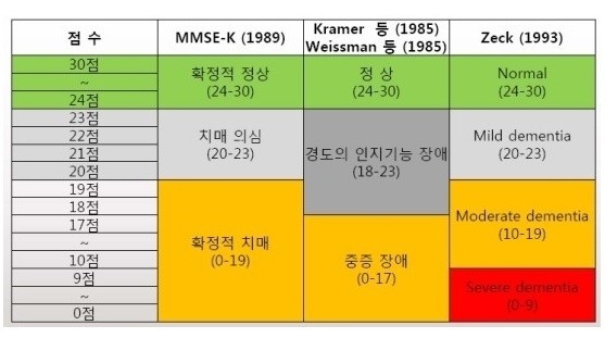 열정♡임상 - 치매검사 MMSE (Mini-Mental State Examination ), CDR (Clinical Dementia Rating),GDS(Global ...