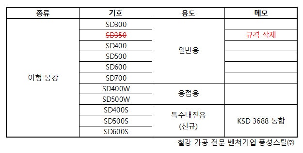 2016년 6월 1일 새로 개정된 KS D 3504, 철근 규격에 대해 알아봅시다 : 네이버 블로그