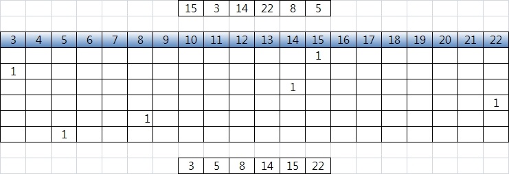 [알고리즘] 분배 정렬 #2 비둘기집 정렬(pigeonhole sort) 알고리즘 : 네이버 블로그