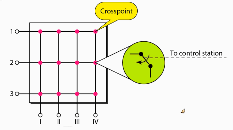 Space Division Switching, Time Division Switching, TSI, banyan switch ...