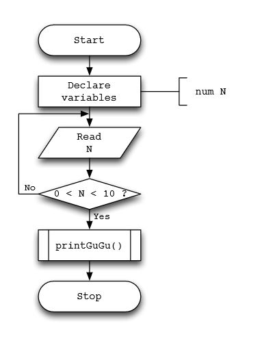 [C:기초]flowchart 만들기 : 네이버 블로그