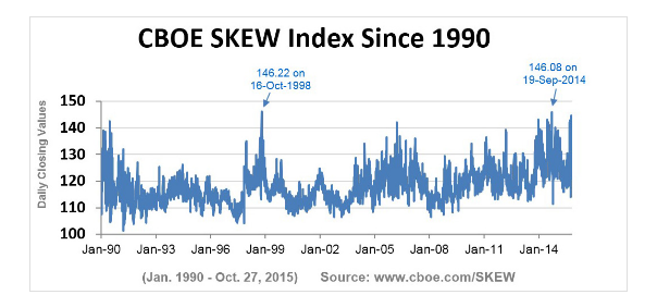 팬더브리핑 :: 왜도지수(Skew Index) : 네이버 블로그