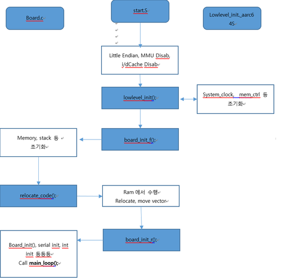u-boot(bootloader) code 분석 : 네이버 블로그
