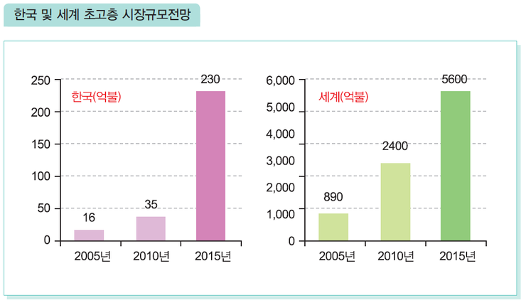 에너지 절약형 건물 전략 로드맵 목차와 요약 그린에너지 전략 로드맵 2011 에너지 절약형 건물 001 네이버 블로그