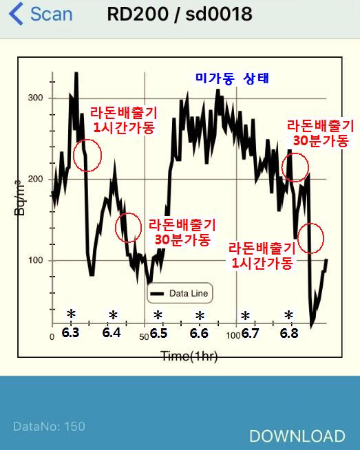[사용후기] 라돈측정기 라돈아이(RadonEye(RAD200))와 라돈배출기 연계 실험 : 네이버 블로그