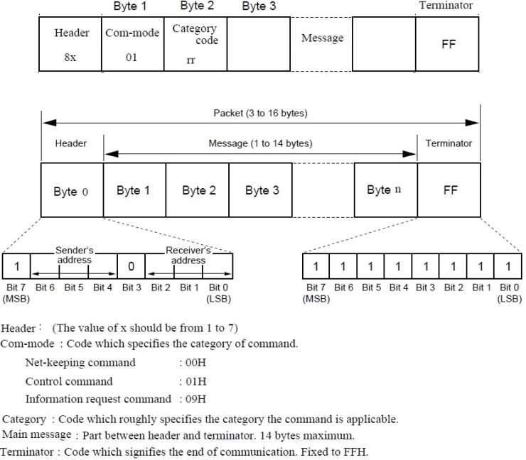 VISCA protocol : 네이버 블로그