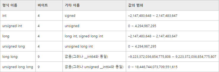 int, long int, long long int형의 범위 : 네이버 블로그