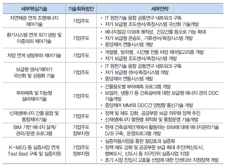 건물 전주기 설비 및 에너지 측정관리 시스템의 핵심 기술 기술 수준 기술 목표 및 획득 전략 그린에너지 전략 로드맵