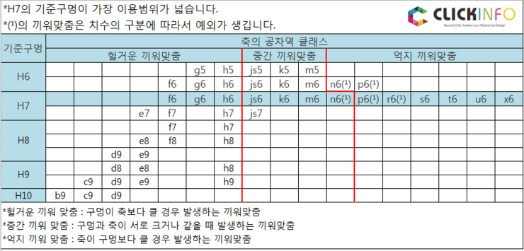 상용하는 구멍 기준 끼워맞춤 공차 [KS B 0401] : 네이버 블로그
