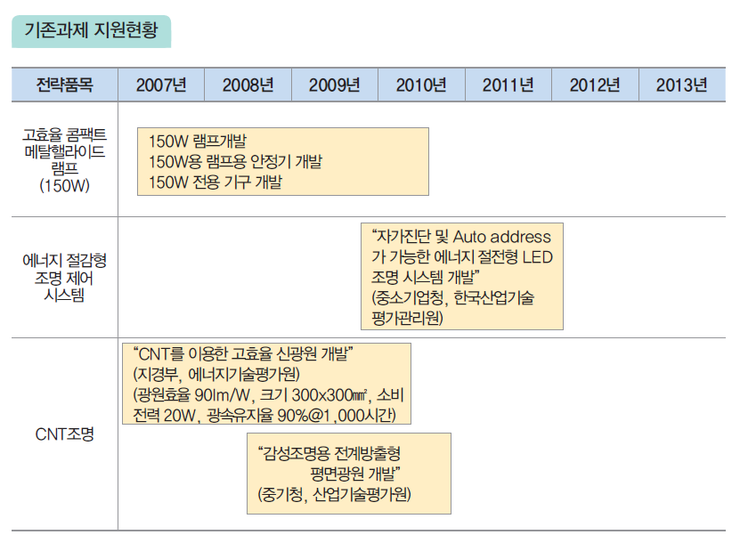 고효율 신 광원 국내 기술 개발 현황 그린에너지 전략 로드맵 2011 고효율 신광원 010 네이버 블로그