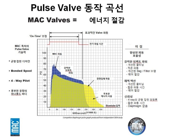 집진기에 적용되고 있는 한국뉴매틱 MAC Pulse Valve : 네이버 블로그