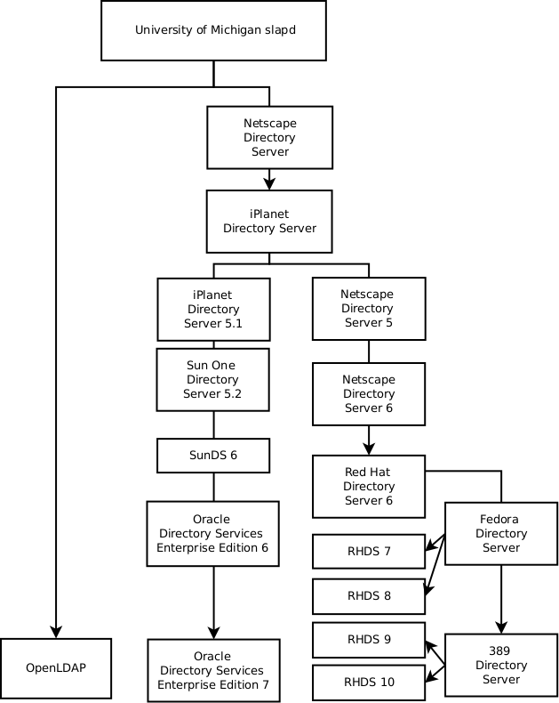 LDAP : Lightweight Directory Access Protocol : 네이버 블로그