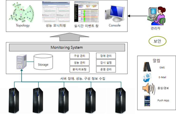 Open source monitoring system : 네이버 블로그