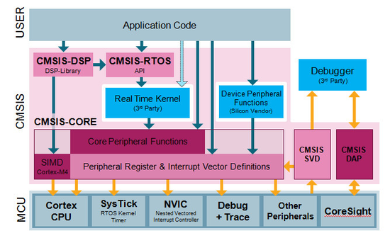CMSIS 어떻게 이해하면 되려나 .. : 네이버 블로그
