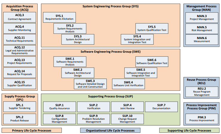 ASPICE(Automotive SPICE) : 네이버 블로그