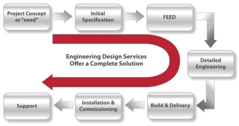 FEED,Front End Engineering Design 종합설계(개념설계 + 기본설계) : 네이버 블로그